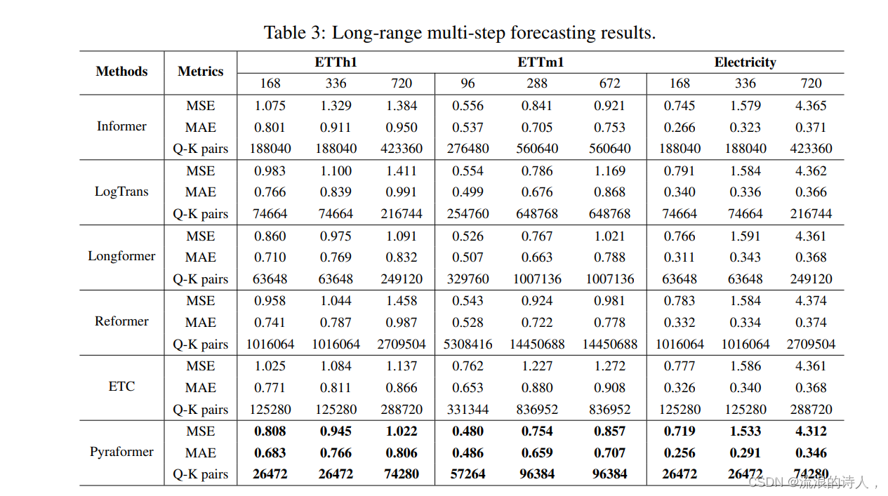 PYRAFORMER: LOW-COMPLEXITY PYRAMIDAL AT TENTION FOR LONG-RANGE TIME SERIES MODELINGAND ...