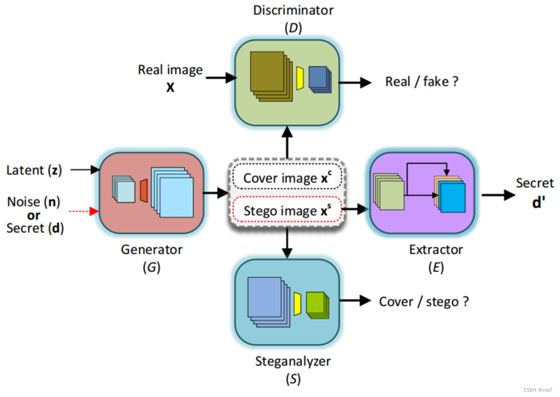 信息隐藏|Generative Steganography Network_分层梯度衰减hgd-CSDN博客