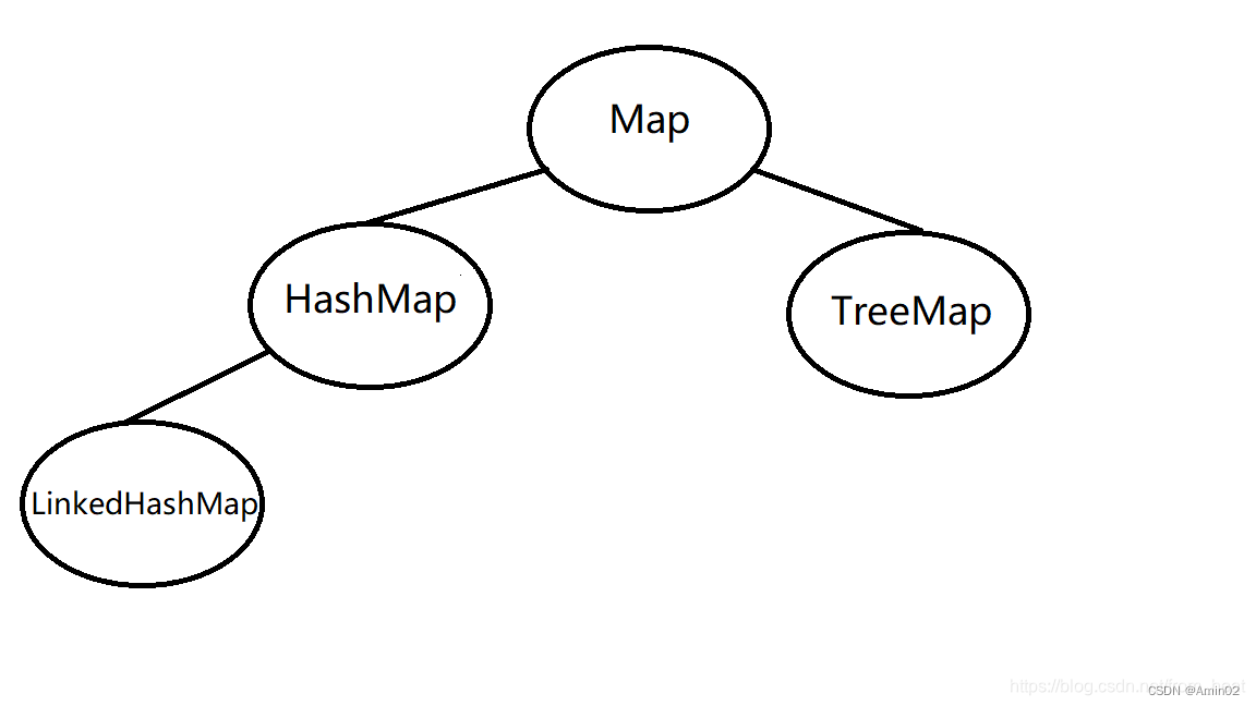 双列集合Map-CSDN博客
