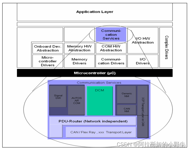 Autosar Dcm模块介绍_dcm external module-CSDN博客
