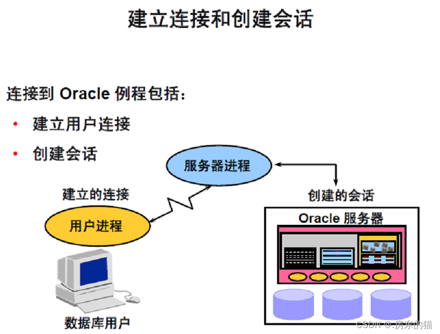 【oracle体系结构】 Csdn博客 
