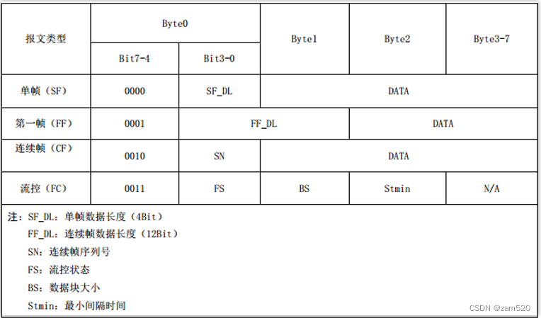 一文读懂UDS诊断服务_uds诊断协议-CSDN博客