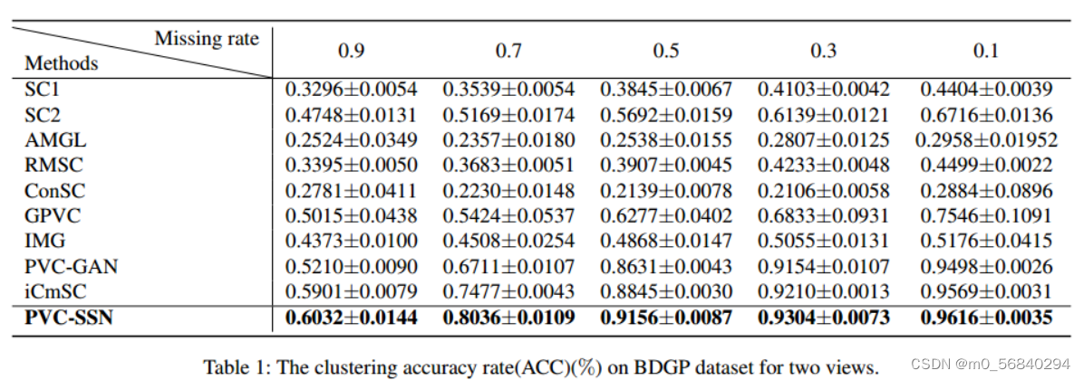 多视角聚类论文笔记一partial Multi View Clustering Via Self Supervised Network（pvc Ssn）【不完全多视角聚类】 Csdn博客