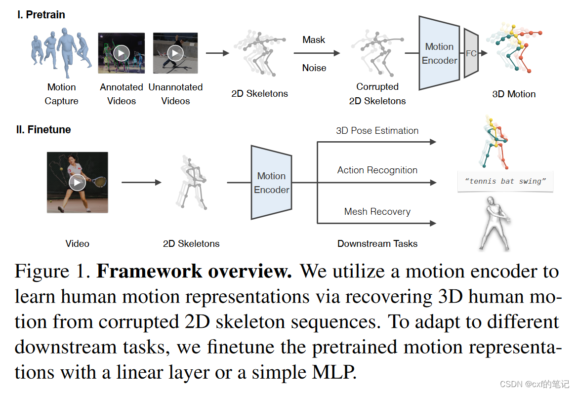 MotionBERT: A Unified Perspective on Learning Human Motion Representations-CSDN博客