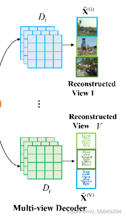 多视角聚类论文笔记(一)Partial Multi-View Clustering via Self-Supervised Network（PVC-SSN）【不完全多视角聚类】-CSDN博客