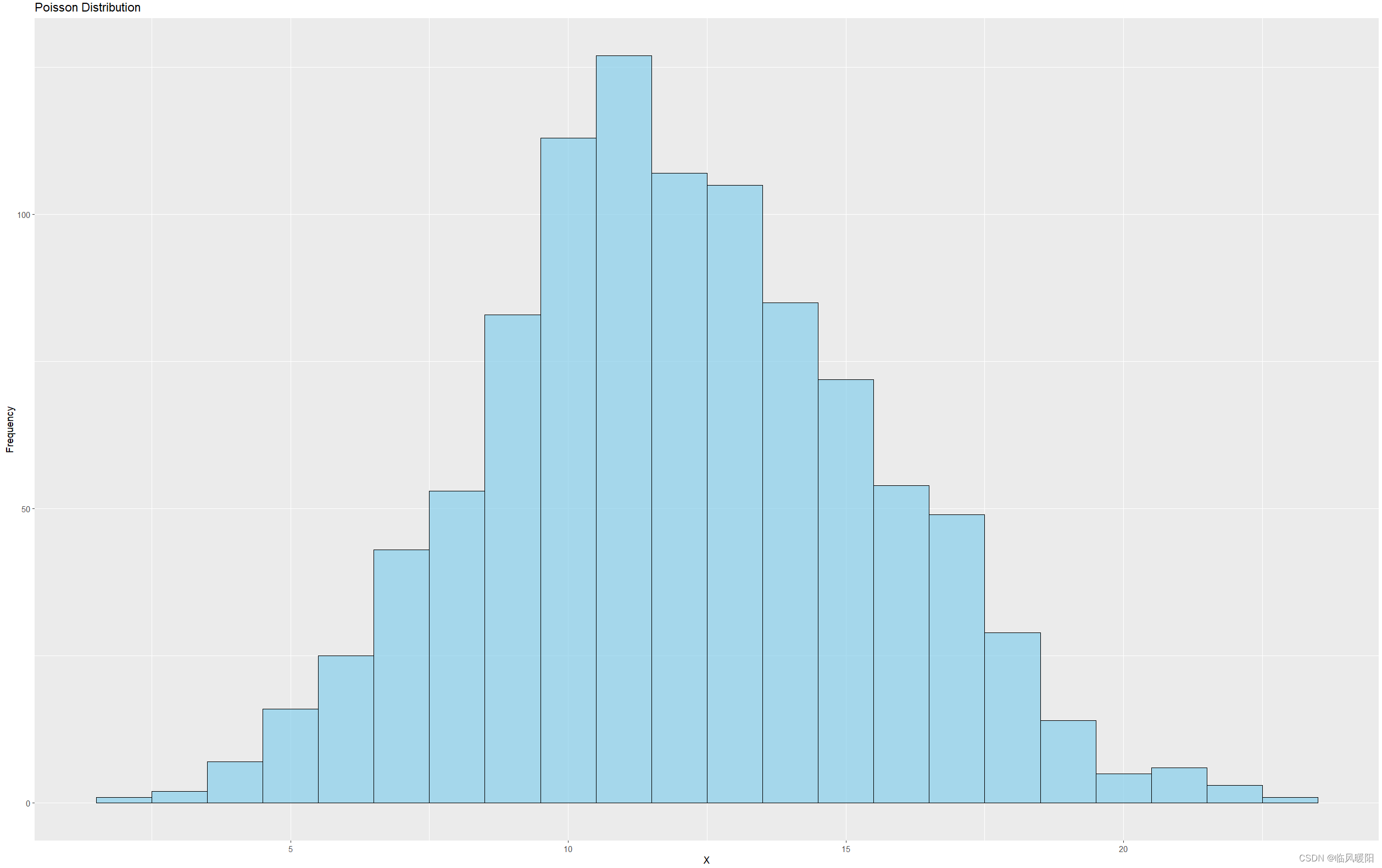 体验通义CSDN AI大模型生成R语言绘制泊松分布图_r语言泊松分布轨道-CSDN博客