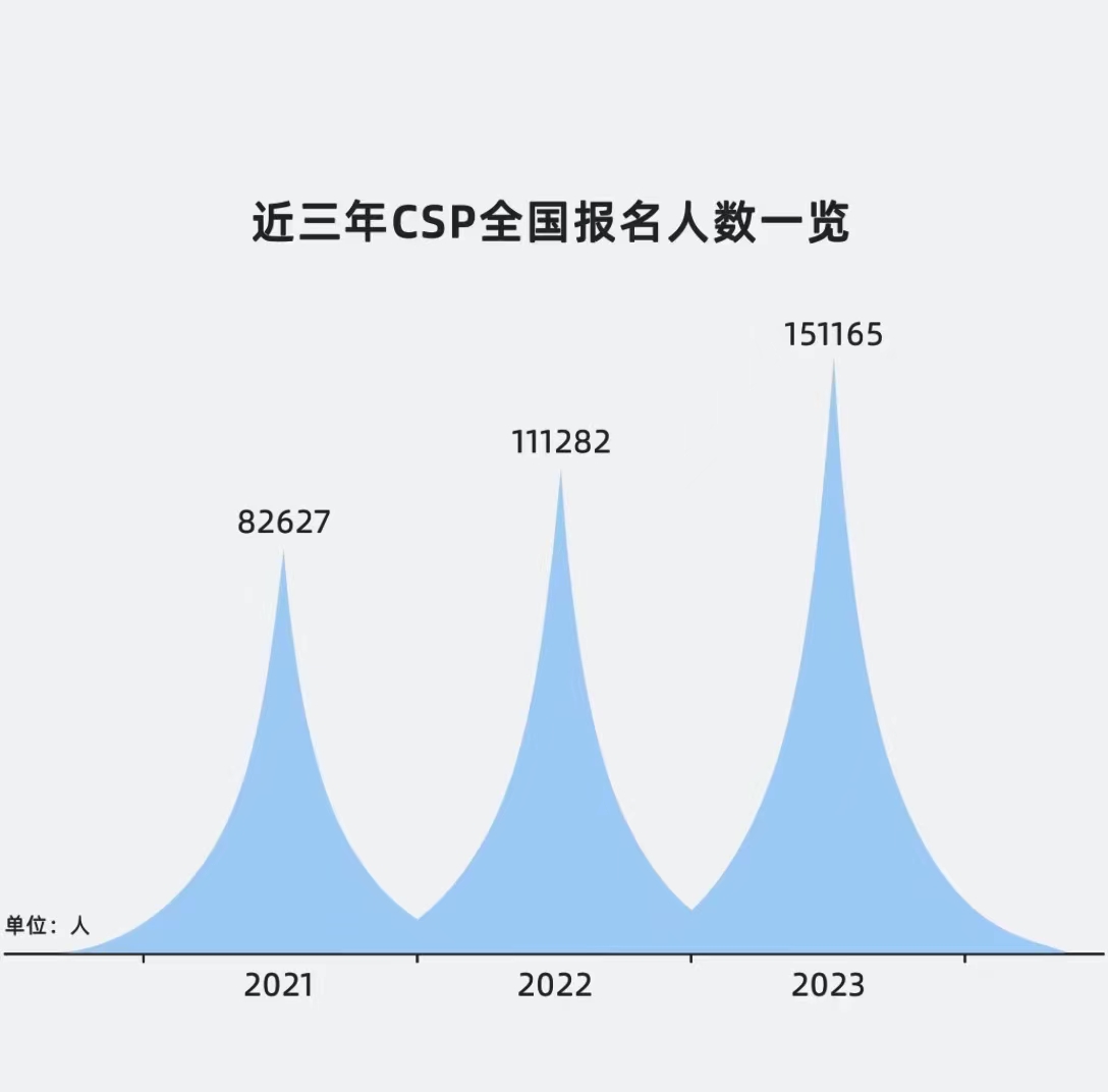 2018-2023 NOIP普及组、提高组、CSP-J1、S1 第1轮 初赛 成绩及分数线汇总、参赛人数等_四川2020年信息学初赛参赛人数有多少-CSDN博客