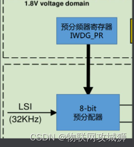 STM32-独立看门狗IWDG剖析与实例讲解_stm32f105 mx iwdg-CSDN博客