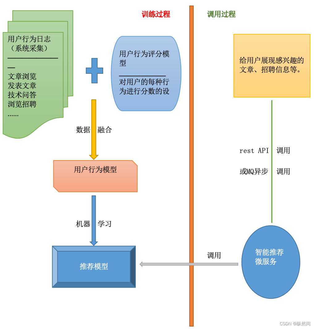智能推荐系统架构图图设计_智能设计架构图-CSDN博客