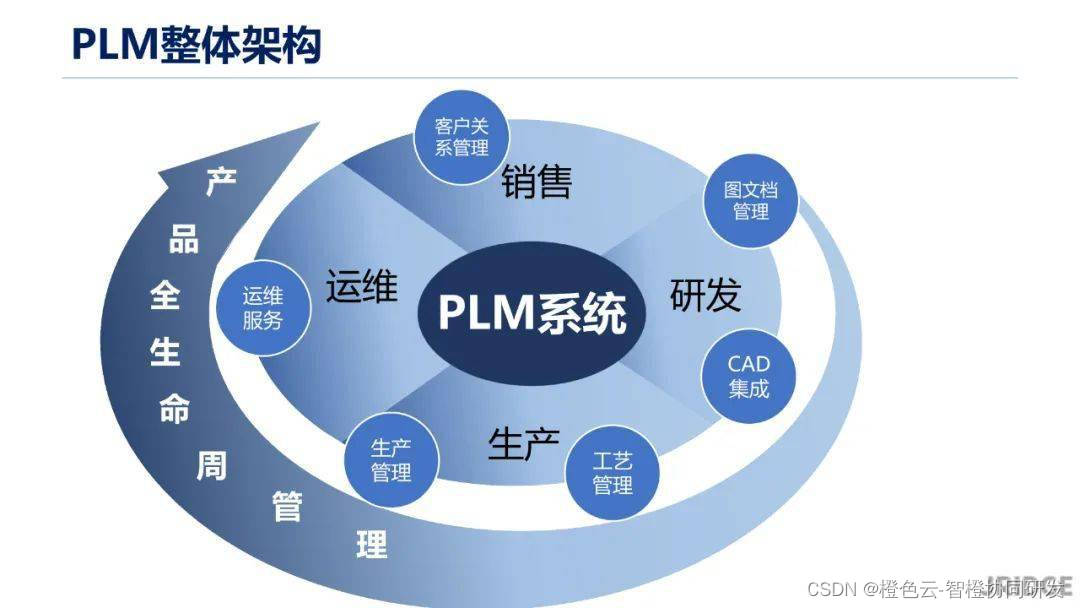 PLM系统：全方位解析与应用-CSDN博客