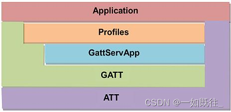 蓝牙----蓝牙消息传输_从机（GATT Server）与主机（GATT Cilent）_gatt client-CSDN博客