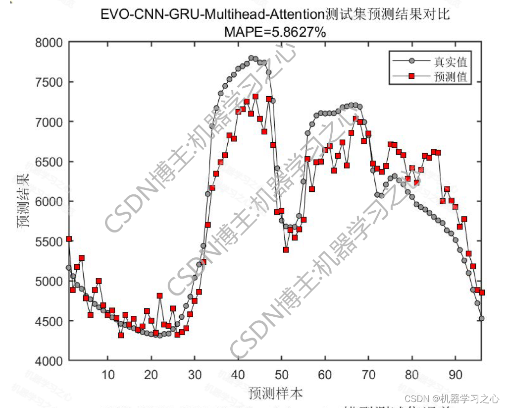 SCI一区级 | Matlab实现EVO-CNN-GRU-Mutilhead-Attention能量谷优化算法优化卷积门控循环单元融合多头注意力机制多变量多步时间序列预测_multihead ...
