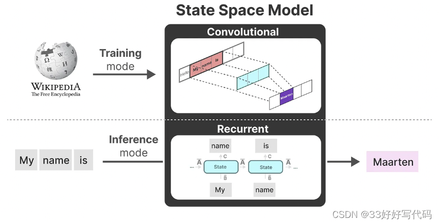 Mamba技术背景详解：从RNN到Mamba一文搞定！_rnn、transformer、mamba区别-CSDN博客