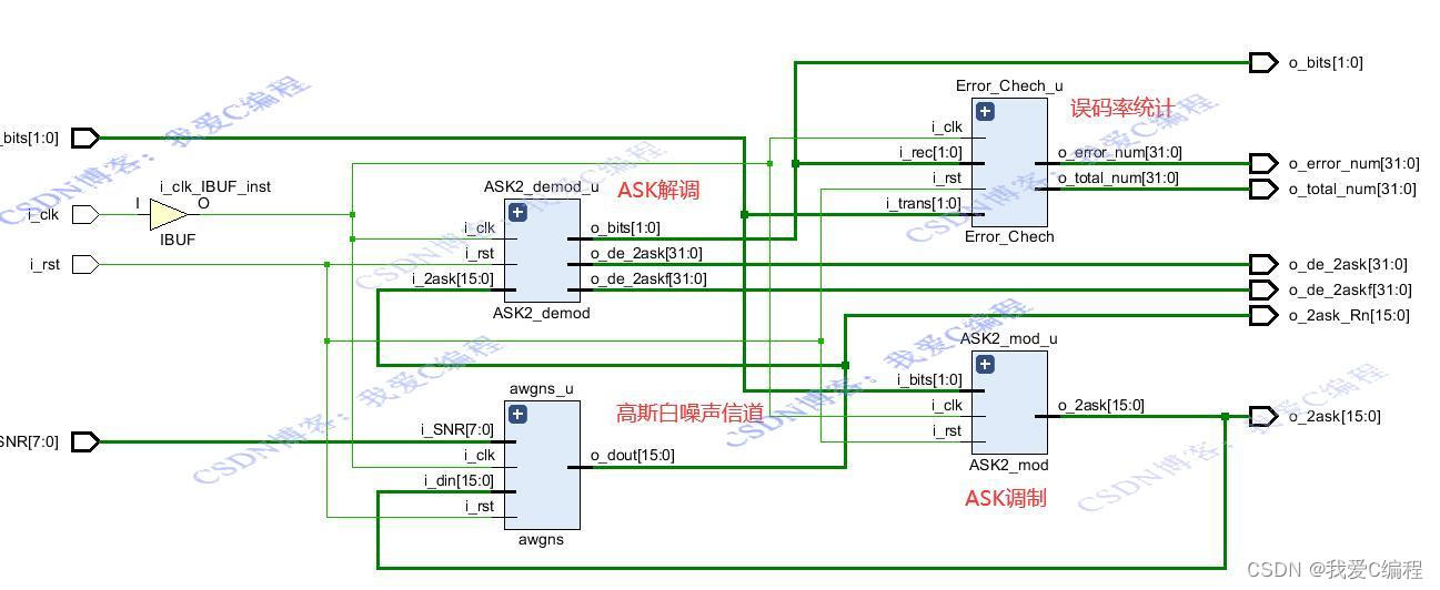 基于fpga的2ask调制解调系统包含testbench高斯信道模块误码率统计模块可以设置不同snr基于fpga的2ask的数字解调