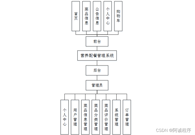 Springbootjavanodepythonphp基于springboot的营养配餐评价系统【2024年毕设】 Csdn博客 5833