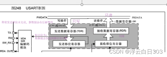 Stm32学习（十）串口协议 新手入门及常见问题解决 Csdn博客