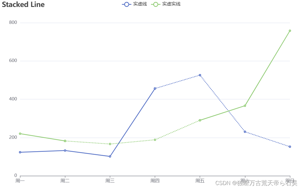 【2024-04-11】Echarts 折线上实线虚实曲线结合_echarts 折线图 实现虚线实线-CSDN博客