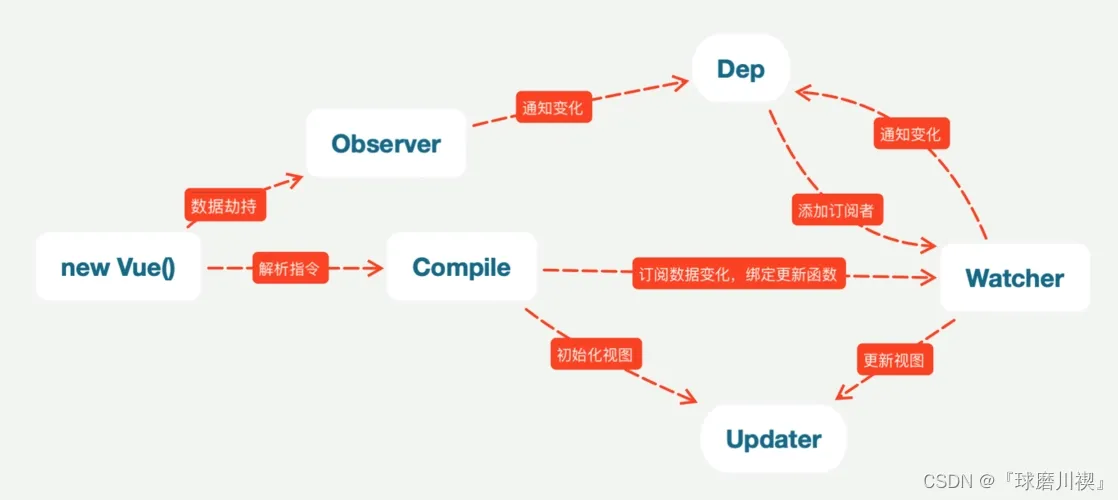 Vuejs前端框架技术学习心得《vuejs框架与web前端开发从入门到精通》 评价 Csdn博客