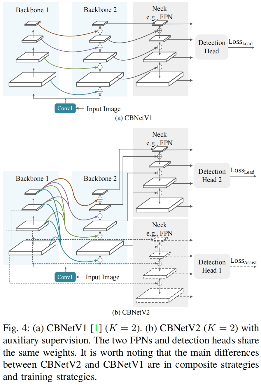 CBNet v2 论文解读_cbnetv2-CSDN博客