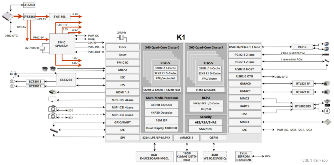 Banana Pi BPI-F3工业级开发板采用 SpacemiT K1 8 核 RISC-V 芯片设计_spacemit m1-CSDN博客