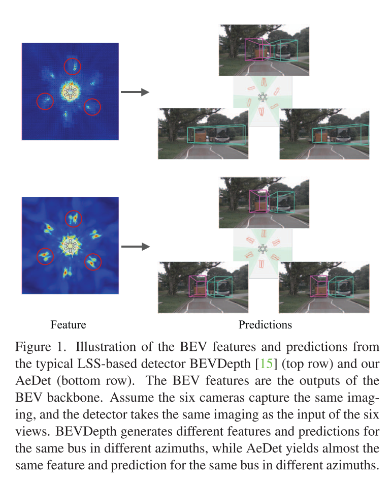 【Transformer-BEV编码器(5)】CVPR2023 AeDet: Azimuth-invariant Multi-view 3D Object Detection-CSDN博客