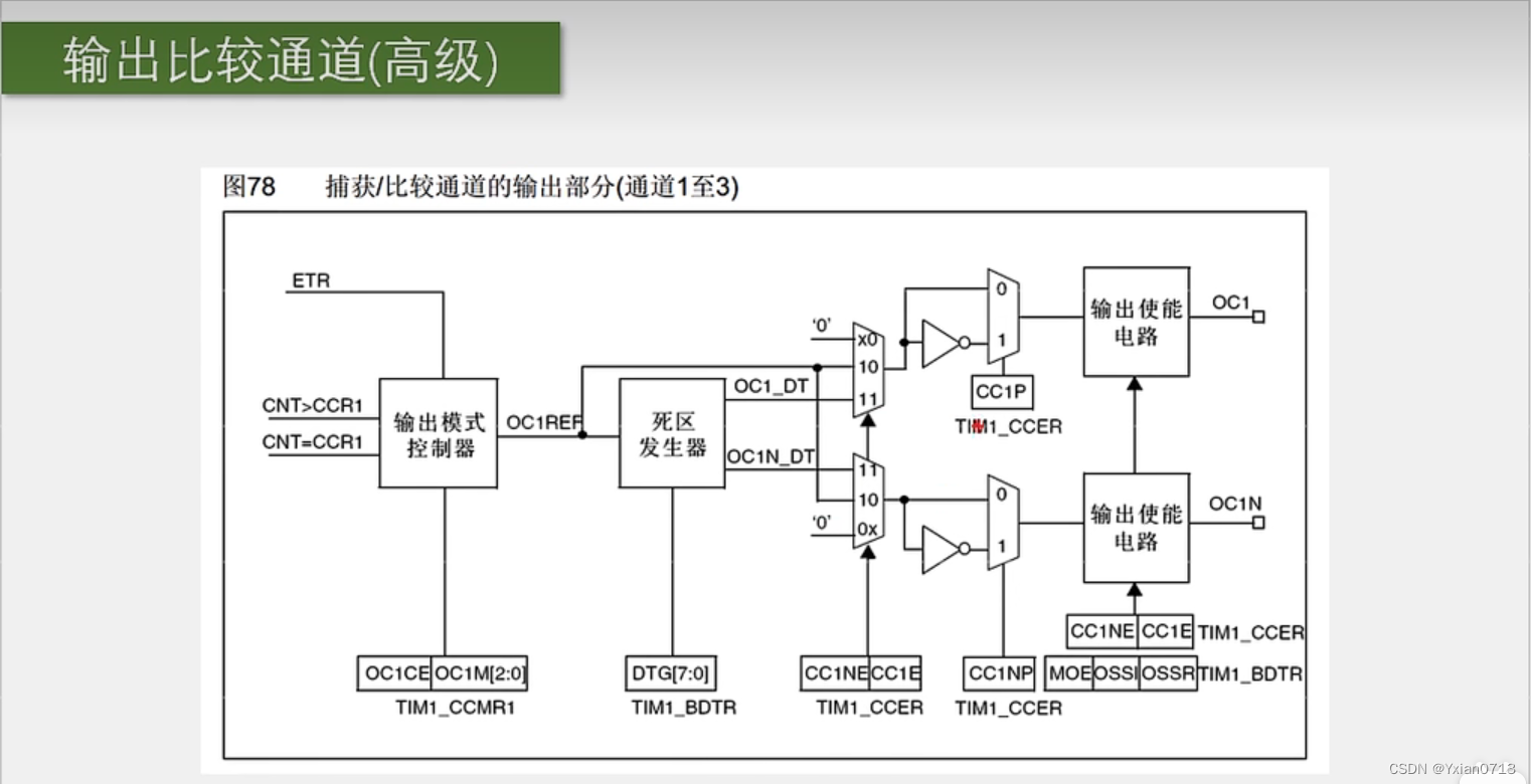 STM32笔记----6、TIM定时器其他功能_stm32 定时器 编码器-CSDN博客