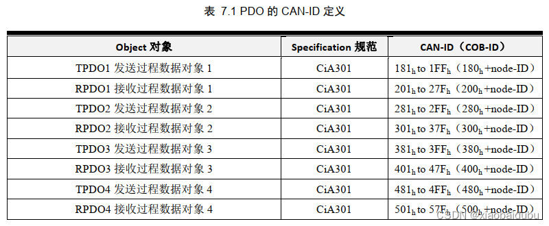 CANopen基础-PDO和SDO-CSDN博客