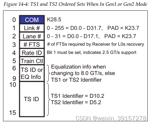 PCIe链路训练基础（一）_pcie eieos-CSDN博客