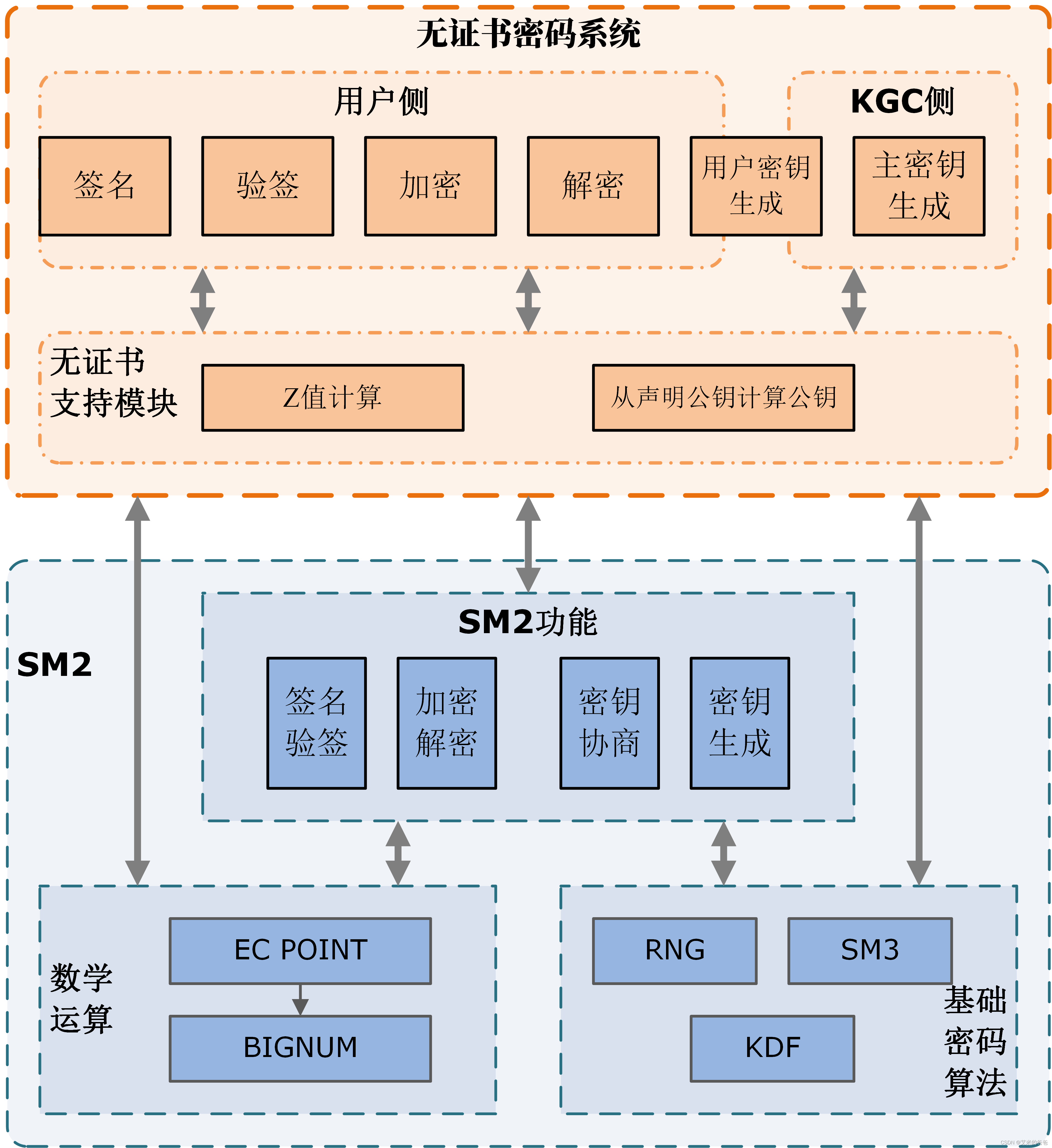 基于sm2算法的无证书及隐式证书公钥机制 笔记 Csdn博客