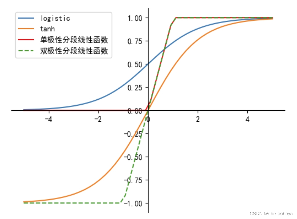用python绘制sigmoid函数图形sigmoid函数画带名称图python代码 Csdn博客 8354
