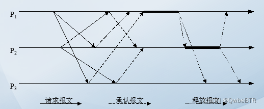 第四章 同步和互斥（重点）_ricart agrawala算法-CSDN博客