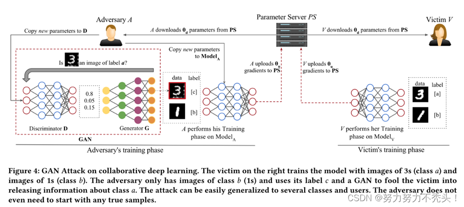 【论文阅读】Deep Models Under the GAN: Information Leakage from Collaborative ...