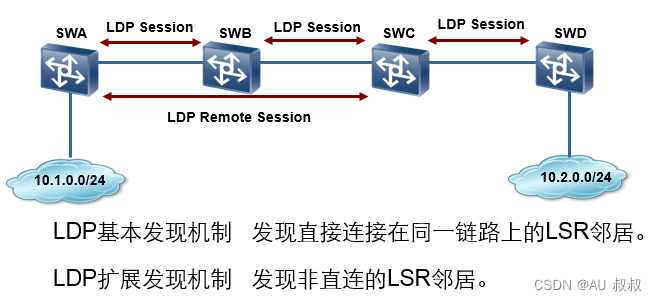 1.2 LDP邻居发现机制_ldp使用发现消息来发现邻居-CSDN博客