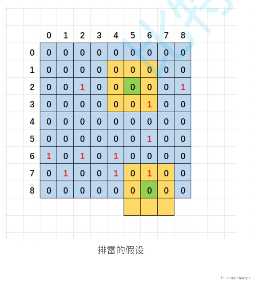 扫雷游戏的设计_扫雷游戏界面原型设计-CSDN博客