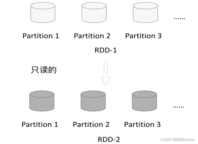 【Spark Core】RDD详解-CSDN博客