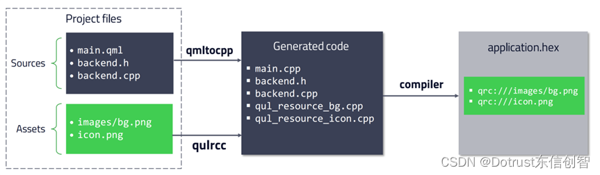 Qt for MCUs：为嵌入式微控制器(MCU)设计和开发高性能应用程序-CSDN博客
