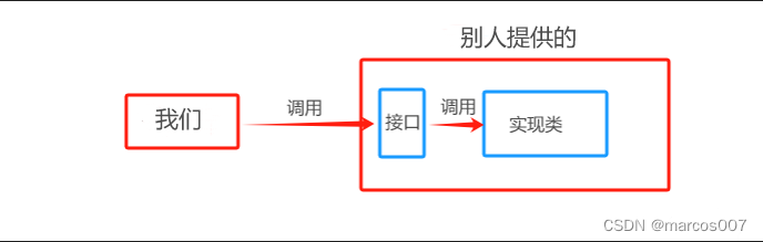 Spi（service Provider Interface）和api（application Programming Interface）的区别 Csdn博客
