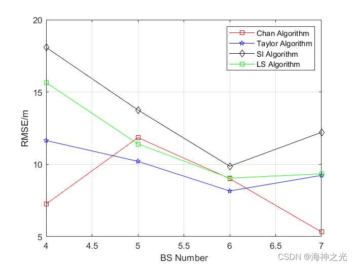 【无线定位】TDOA的CHAN 、TAYLOR、SI、LS算法蜂窝网无线定位（性能分析和比较）【含Matlab源码 4568期】_最小二乘法chan-CSDN博客