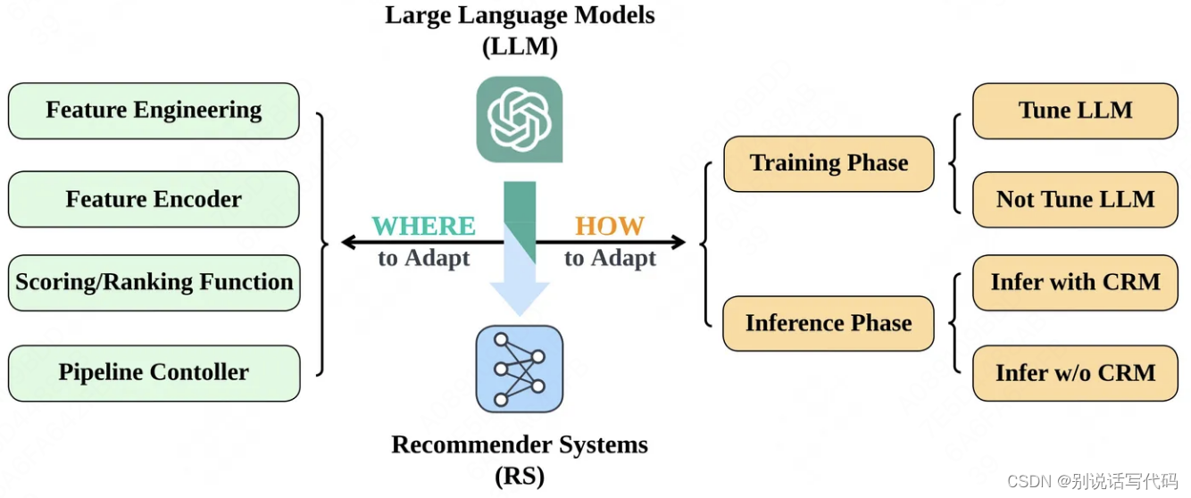 大模型LLM在推荐系统的应用_backbone llm-CSDN博客