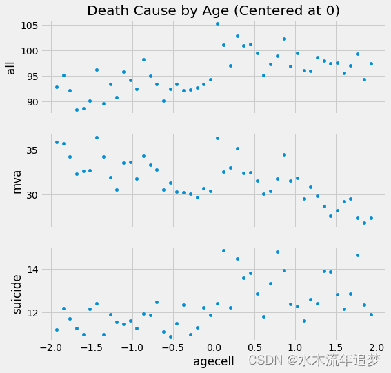 【因果推断python】35_断点回归1_用python做断点回归-CSDN博客