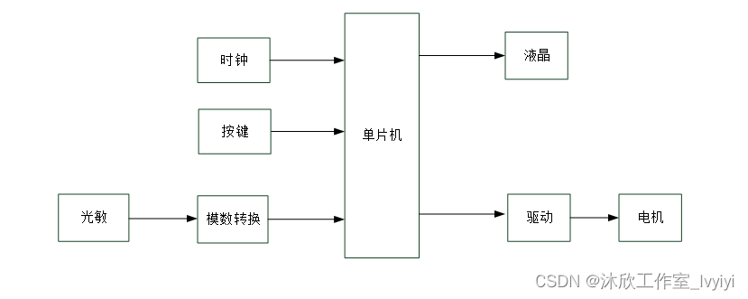基于单片机的智能窗帘(论文源码)智能窗帘系统总体框图 Csdn博客
