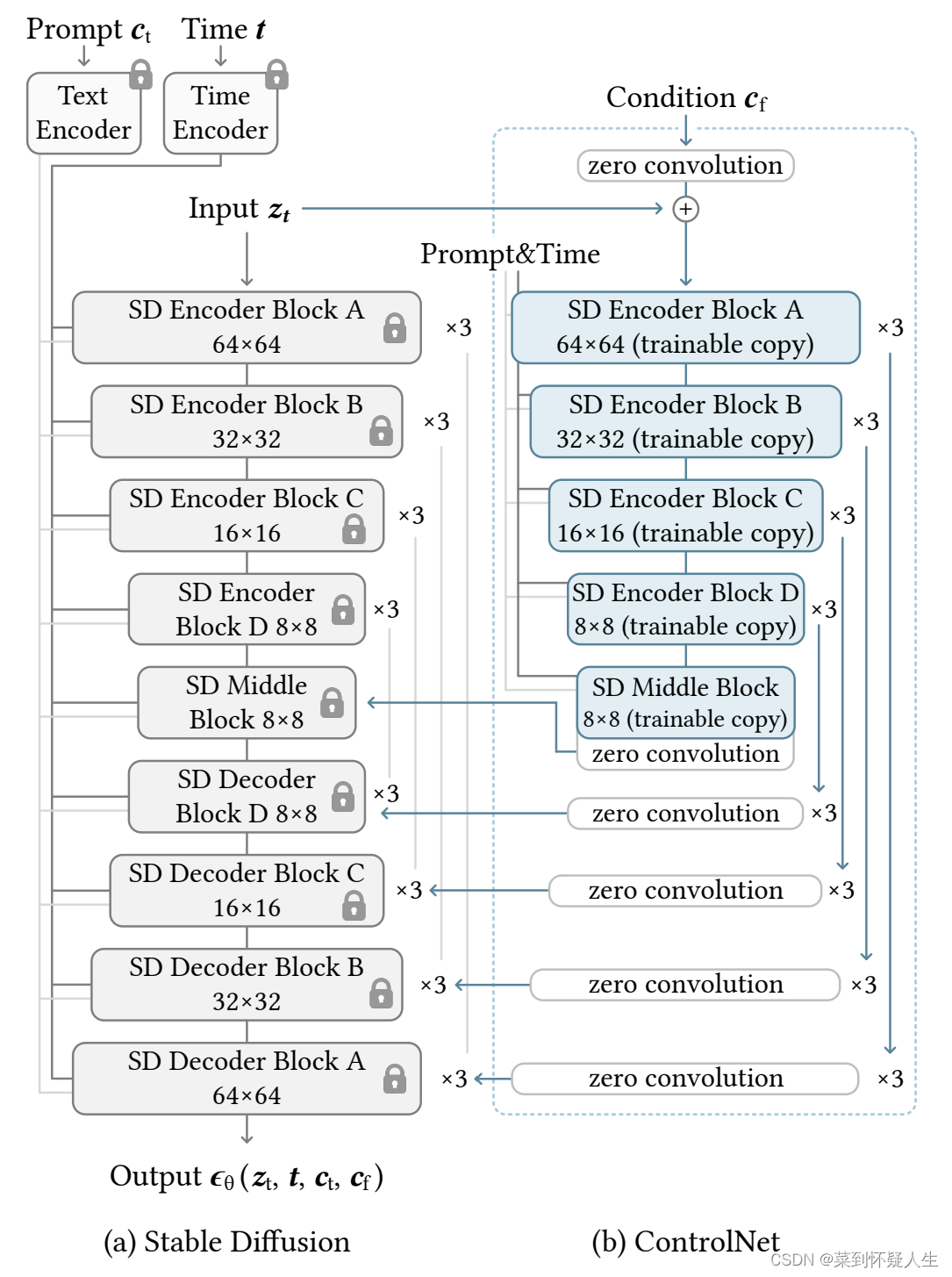 深度学习（生成式模型）—— Controlnet：Adding Conditional Control to Text-to-Image Diffusion Models_controlnet ...