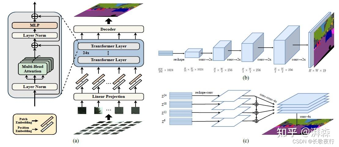 Transformer, VIT, Swin-TR, DETR, SETR：深度解析网络结构与改进思路_detr swin transformer-CSDN博客