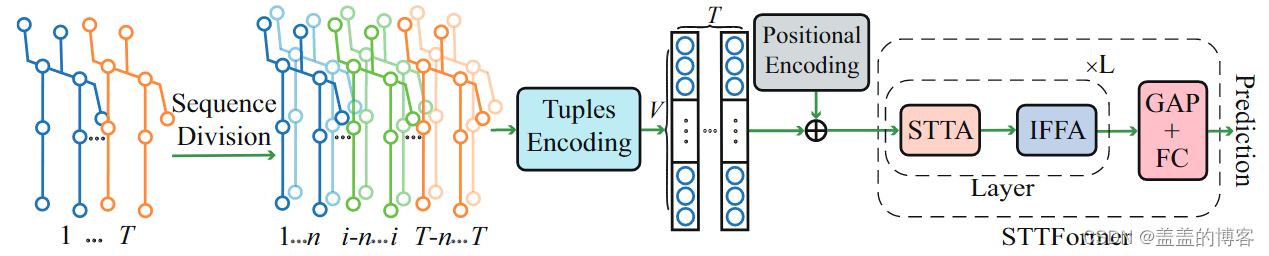 2022（STTFormer）：Spatio-Temporal Tuples Transformer for Skeleton-Based ...