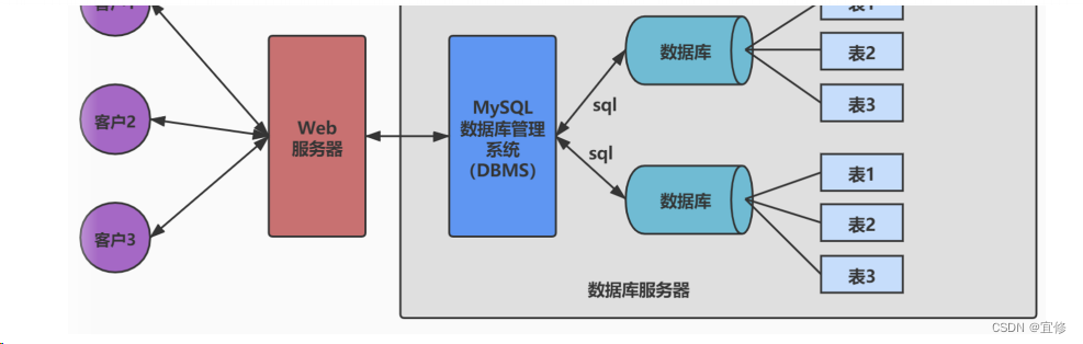 Mysql《一》 数据库基础mysql宋红康资料 Csdn博客 