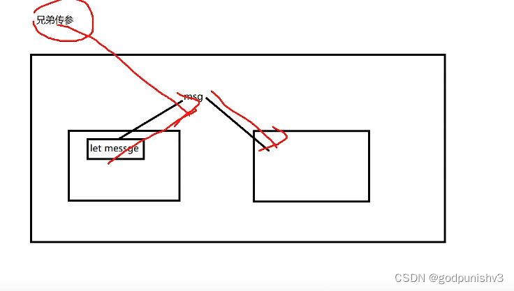 如何使用 Vue组件组件拼接页面，以及组件之的传参问题组件及页面参数怎么设置 Csdn博客