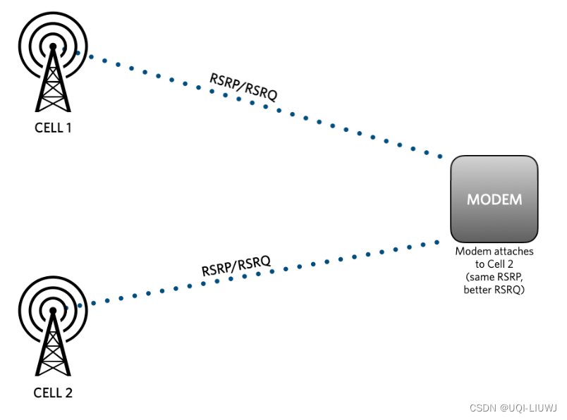 通信笔记：RSRP、RSRQ、RSNNR-CSDN博客