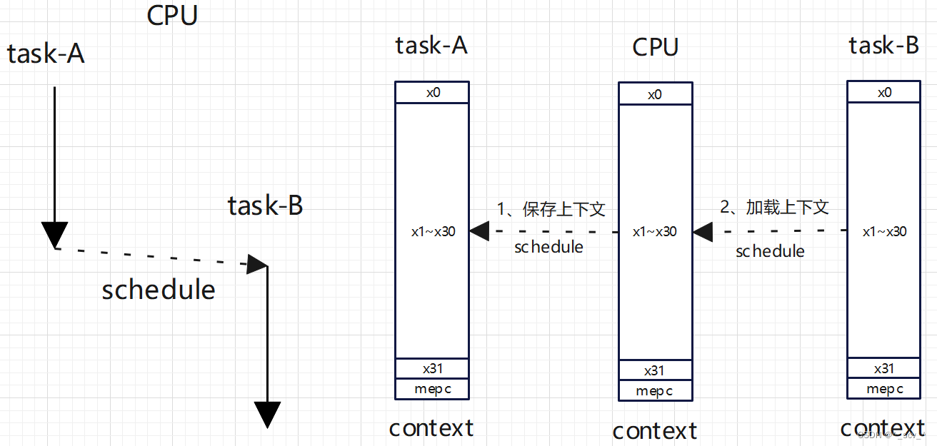 RISC-V 32架构实践专题十（从零开始写操作系统-抢占式多任务的实现）_riscv mret 和 mepc-CSDN博客