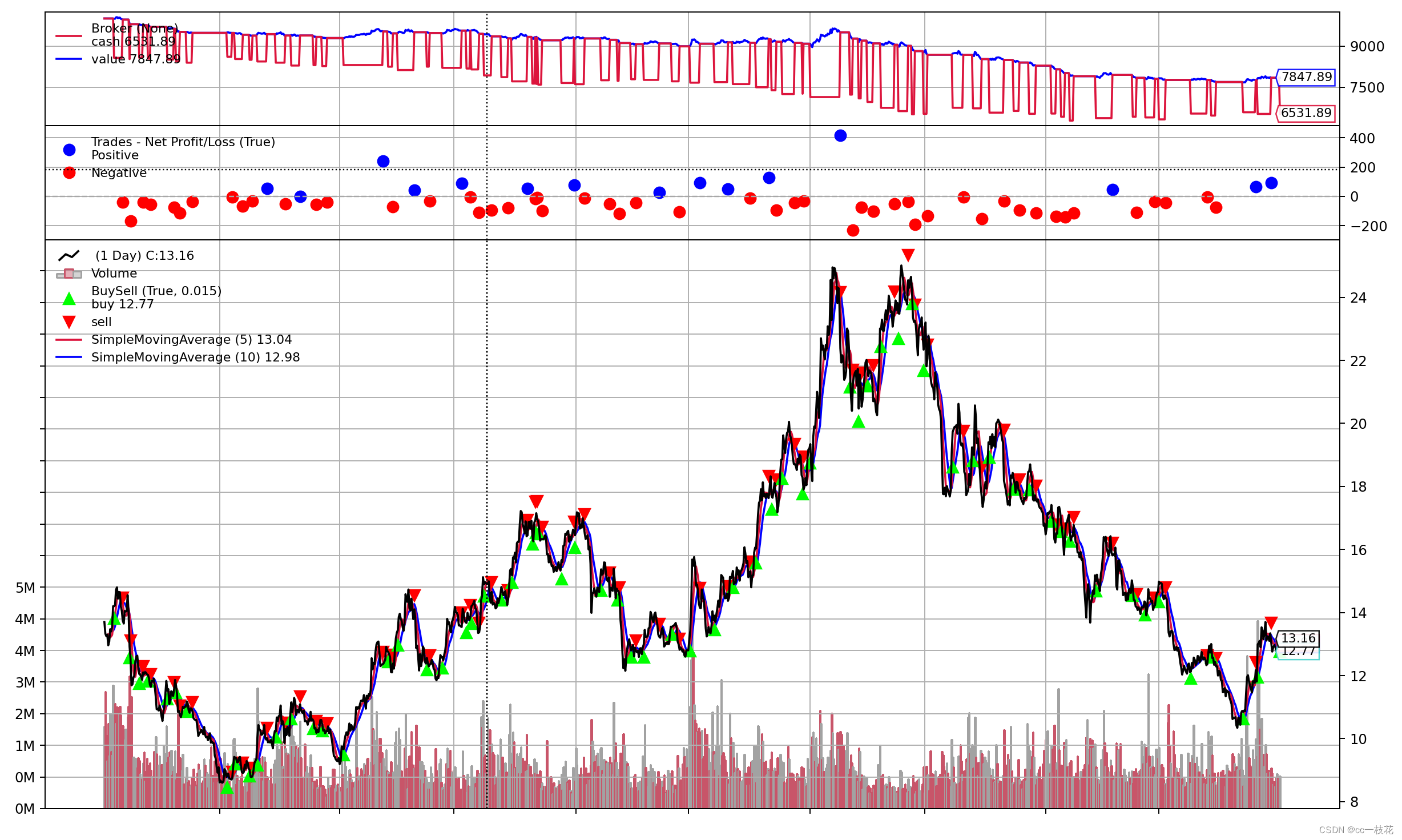 WhaleQuant第七章——量化回测_bigquant怎么读取上证指数-CSDN博客