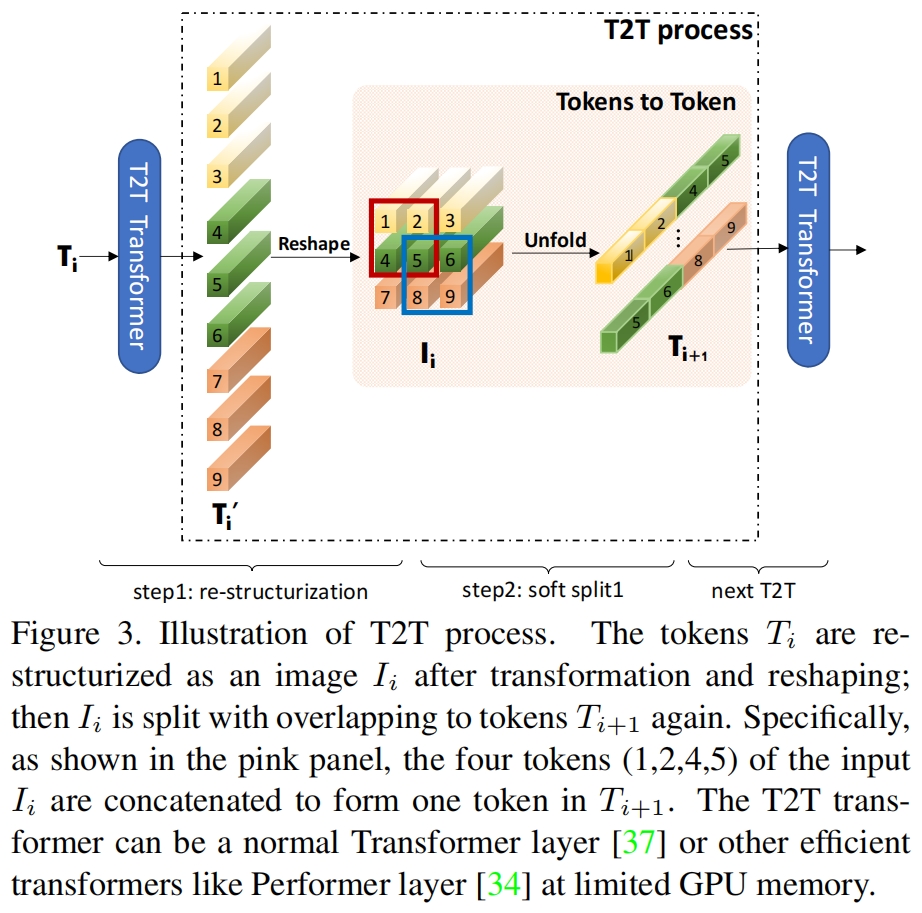 T2T-ViT（ICCV 2021）论文与代码解析_t2t module-CSDN博客